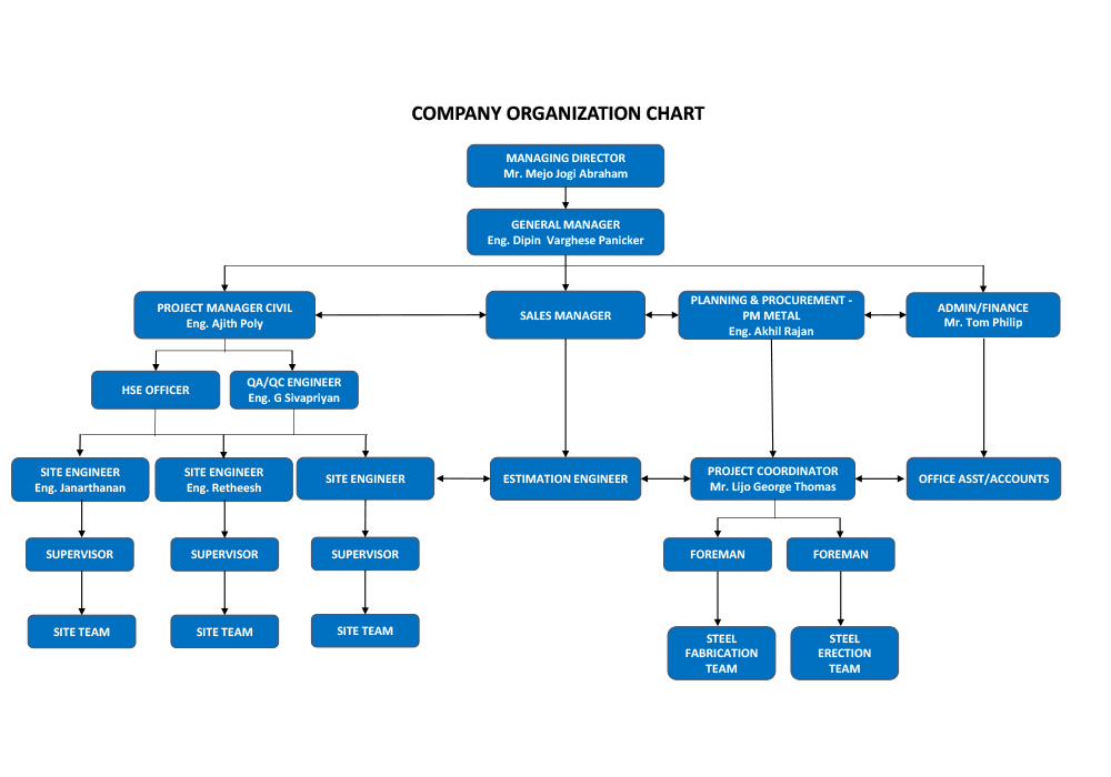 Organizational Chart Royal Endeavor General Contracting LLC Abu